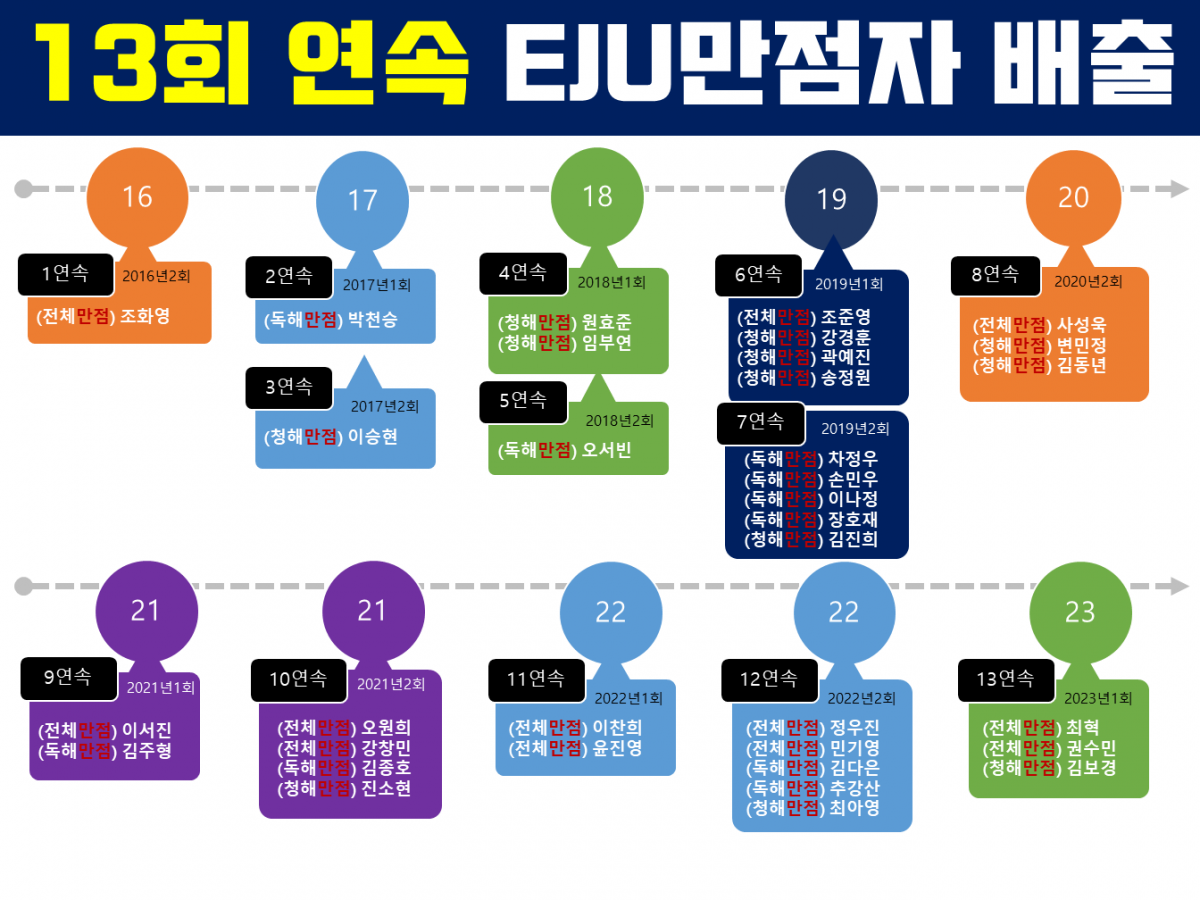 EJU 13회 연속 만점자 배출!! – 와이엘에듀학원 강서 캠퍼스